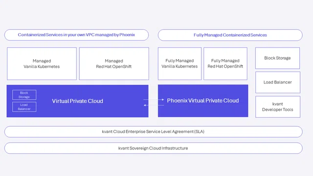 Managed Container Platforms | Phoenix